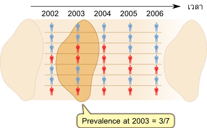 Pawin's Clinical Epidemiology Blog: Incidence and Prevalence
